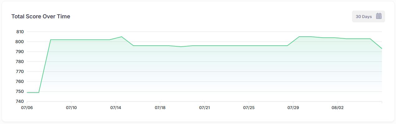 Security - Cloud: M365 Secure Score