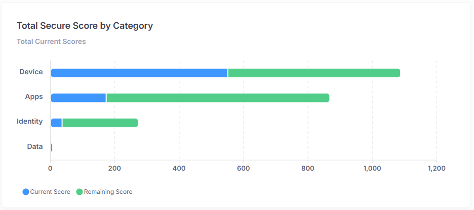 Security - Cloud: M365 Secure Score
